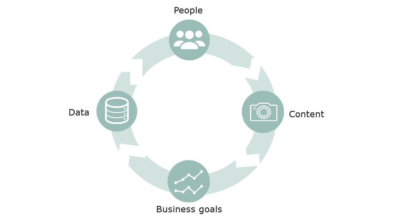 4 things to think about when implementing a marketing automation system