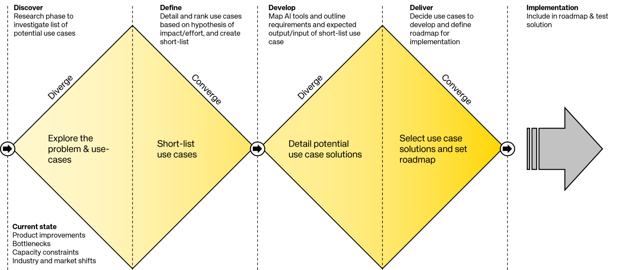 How to use AI in your organization - Curamando