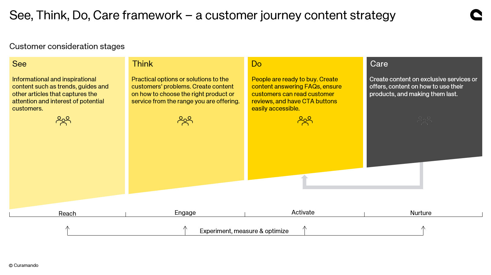 How to create a content marketing strategy - Curamando