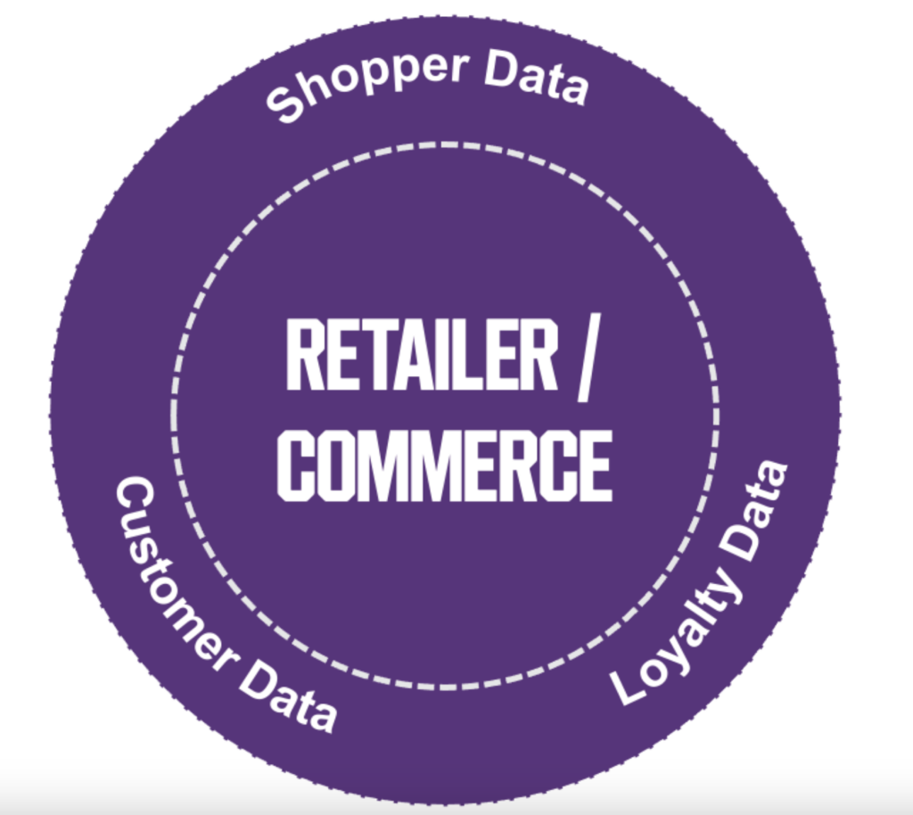 The Power of Retailer Data for Building A Retail Media Network - Curamando