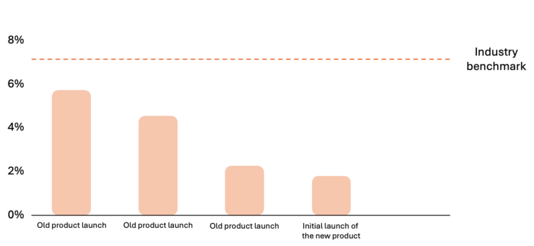 Mastering Brand Lift: Understanding the “true” lift on Meta - Curamando